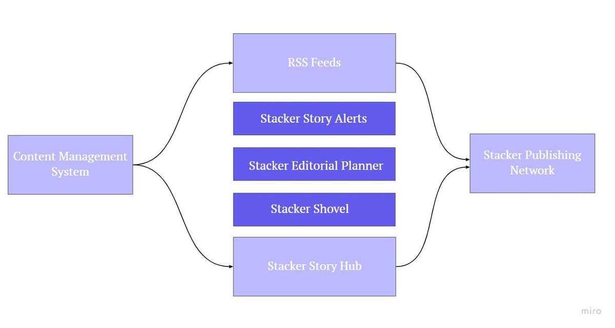 The Stacker Newswire: how we deliver stories to over 2,000 newsrooms